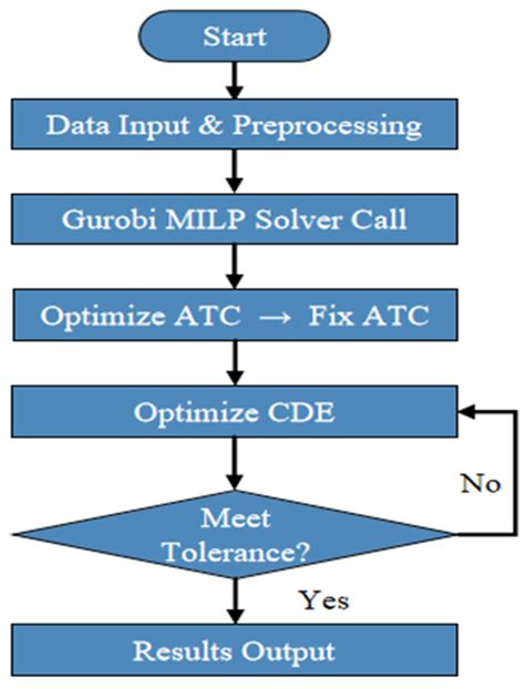 Optimization Research On A Novel Community Integrated Energy System Based On Solar Energy