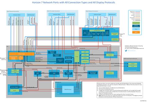 Whitepaper Network Ports In Vmware Horizon 7 Vmware End User