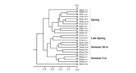 Upgma Clustering Of Bray Curtis Similarity Indexes For The Download Scientific Diagram