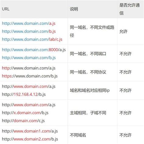 种常见的前端跨域解决方案详解 知乎
