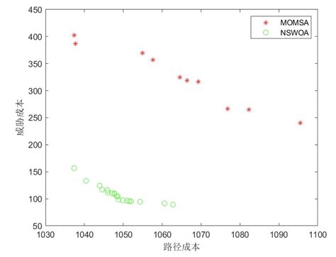【无人机三维路径规划】基于非支配排序的鲸鱼优化算法nswoa与多目标螳螂搜索算法momsa求解无人机三维路径规划研究（matlab代码实现） 荔枝科研社 博客园