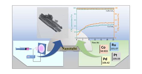 Co M M Ru Pd Pt Bimetallic Catalysts On The Ceo2 Nanofiber