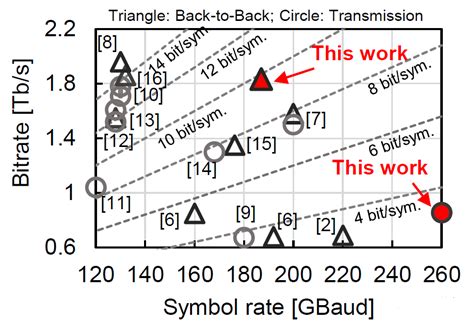 The Lithium Niobate Thin Film Coherent Modulator Chip Developed Supports The Worlds First 260g