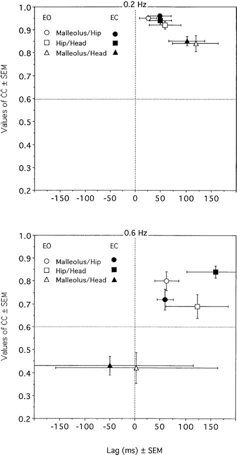 Relationship Between Cross Correlation Cc And Corresponding Lag