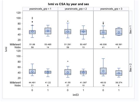 Solved Add Mean And N Statistics To Vbox Plot Sas Support Communities