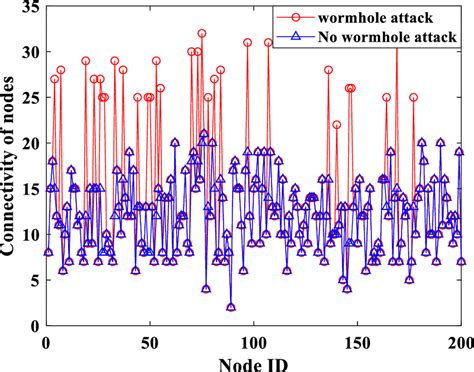 Influence Of Wormhole Attack On Node Connectivity Download Scientific Diagram