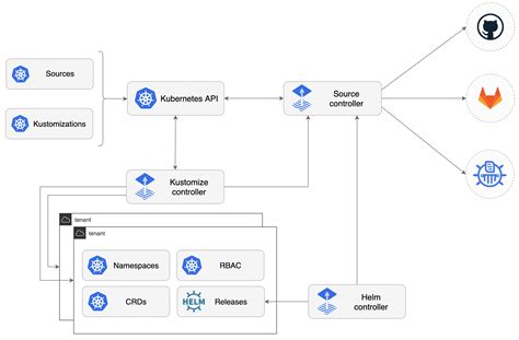 Introduction To Gitops On Kubernetes With Flux V2 Leonid Koftun — Software Engineer