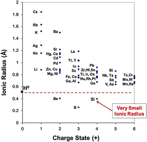 Ionic Radii Of Metal Elements Note That The Ionic Radius Of Si 4 Is Download Scientific