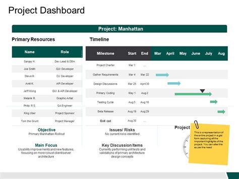 Project Dashboard Role Ppt Powerpoint Presentation Deck