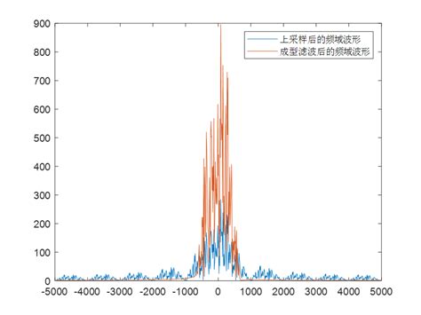 一个简单的qpsk数字通信系统 Csdn博客