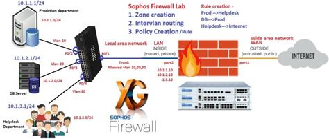 Umesh Prajapati On Linkedin Firewall Sophos Sophos Fresher For
