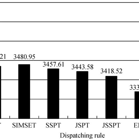 Performance Of Dispatching Rules For Makespan Download Scientific Diagram