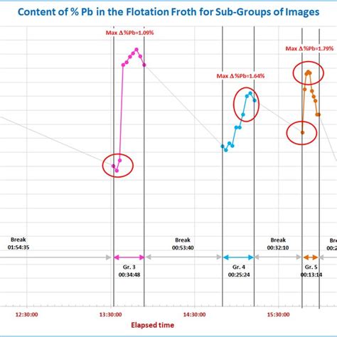Content Of Pb Versus Time In The Flotation Froth Download Scientific Diagram