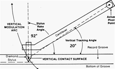 How To Align Turntable Cartridge Alignment Protractor