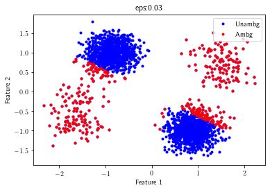 Synthetic Dataset This Figure Shows The Ambiguous Regions Identified Download Scientific