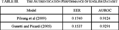 Table I From User Authentication Based On Keystroke Analysis Of Long