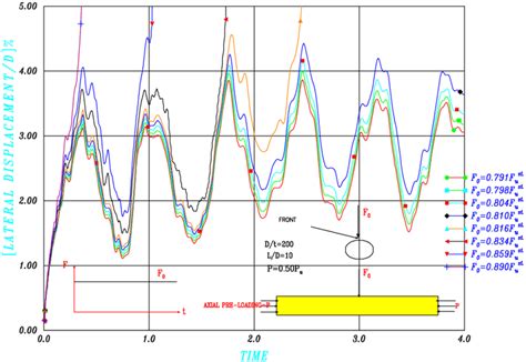 Incremental Dynamic Analysis Steel Tubes First Axially Compressed And Download Scientific