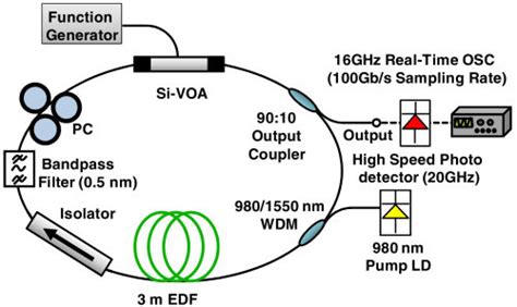 Schematic Of Our Q Switched Mode Locked Edf Laser Download