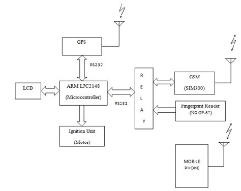 Configuration Of The Embedded Smart Car Security And Theft Control Download Scientific Diagram