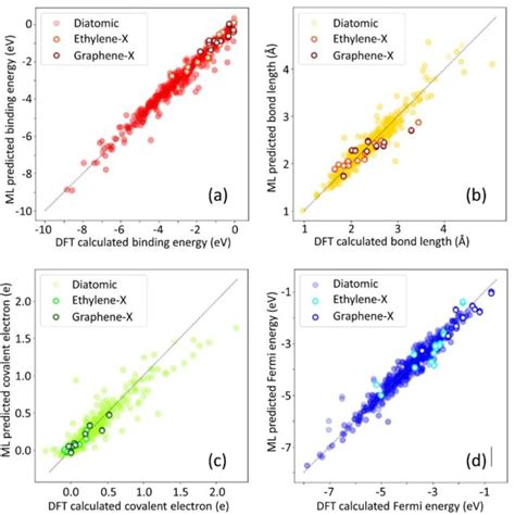 parity plot showing the distribution of predicted vs calculated values