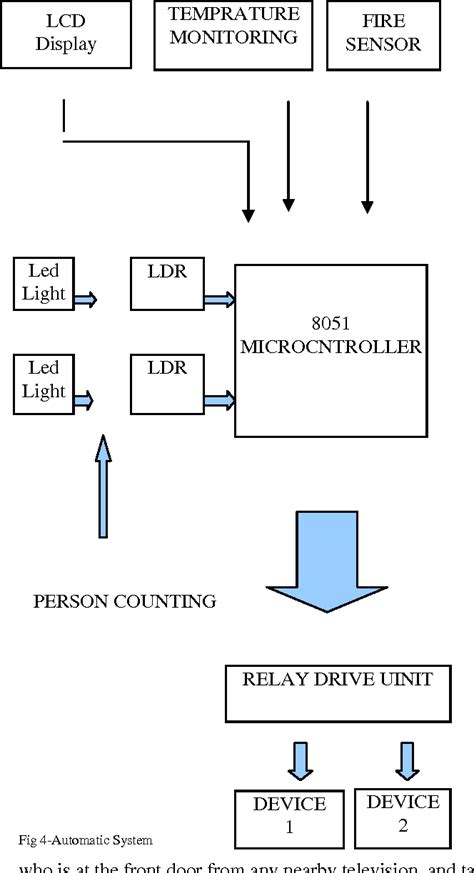 figure 1 from microcontroller based home automation system with