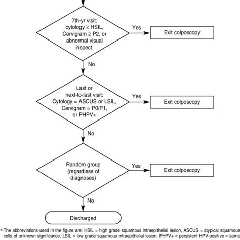 Algorithm For Referral To Colposcopy At The Seventh Anniversary Visit