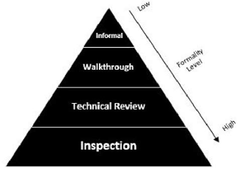 Figure 1 From A Framework For Software Defect Management Process In