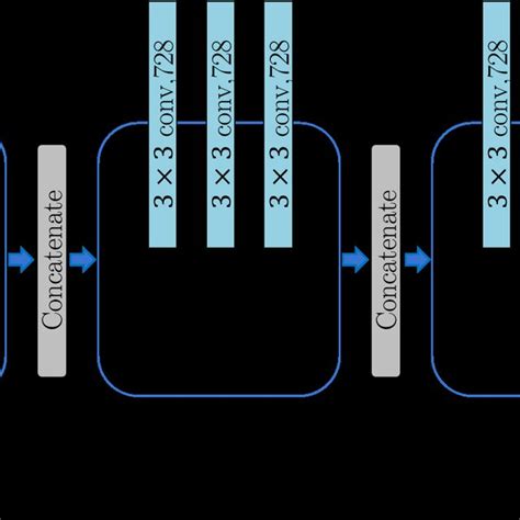A Basic Block Diagram Representation Of Pre Trained Resnet50 Architecture Download Scientific