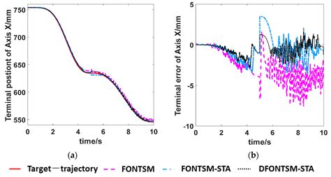 Electronics Free Full Text Dynamic Fractional Order Nonsingular Terminal Super Twisting
