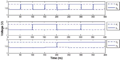 Simulation Results Of The Outputs Of The Multi Operand Adder