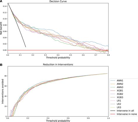 decision curve analysis a net benefit compared to threshold download scientific diagram