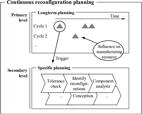 Continuous Reconfiguration Planning Download Scientific Diagram