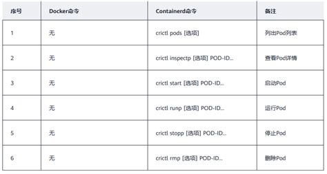 Containerd和docker的关系 哈喽哈喽111111 博客园