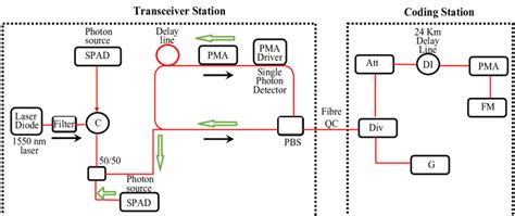 Schematic Of The Optical Part Of The Quantum Key Distribution Scheme C Download Scientific
