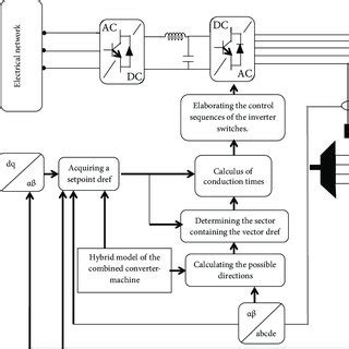 Principle Of The Hybrid Control Download Scientific Diagram