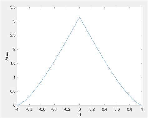 Calculus Area Of Overlapping Circles A Convex Function Mathematics