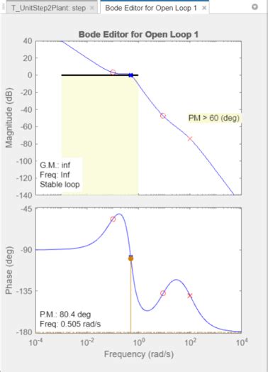 Design Optimization Based PID Controller For Linearized Simulink Model