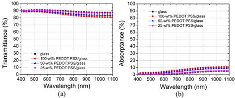 Figure 1 From Enhancing Si Organic Hybrid Solar Cells Via Optimizing Pedot Pss Optical