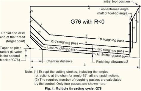 G Lathe Threading Cycle Infeed Strategy