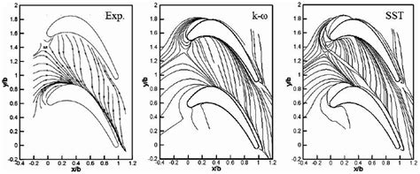 Limiting Streamlines On The Endwall Download Scientific Diagram