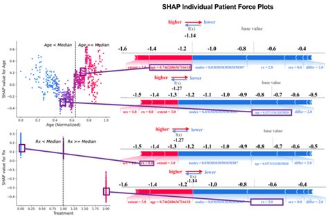 Illustration Of Shap Dependence And Force Plot Visualization Using Download Scientific Diagram