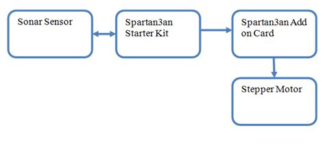 ultrasonic based dish antenna obstacle detection using spartan3an fpga