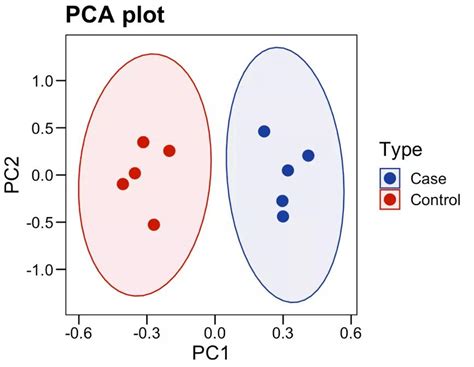 主成分（pca）分析 样本