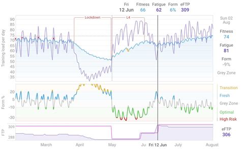 Interval Training Chart
