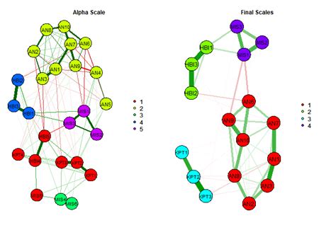 Estimating The Number Of Dimensions With Exploratory Graph Analysis By Rafael Valdece Sousa