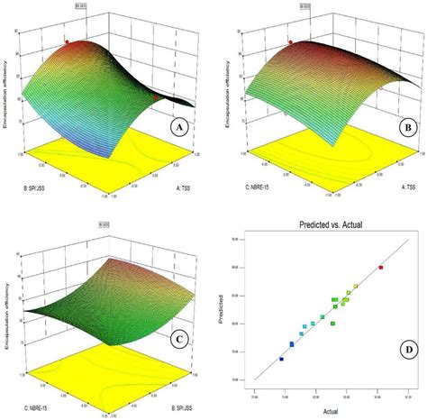 Surface Plots Showing Effect Of Independent Variables On The