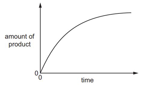A Level Biology 3 2 Factors That Affect Enzyme Action Exam Style Question Paper 1