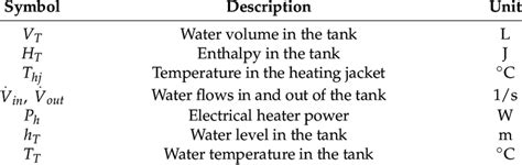 The Process Variables And Parameters Download Scientific Diagram