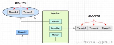 出现illegalmonitorstateexception的各种情况以及waitnotifynotifyall的使用说明 Csdn博客
