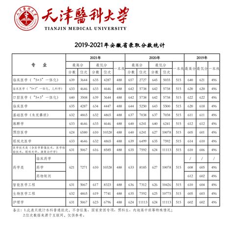 天津医科大学录取分数线2022是多少分（含2019 2022历年分数线）学习力